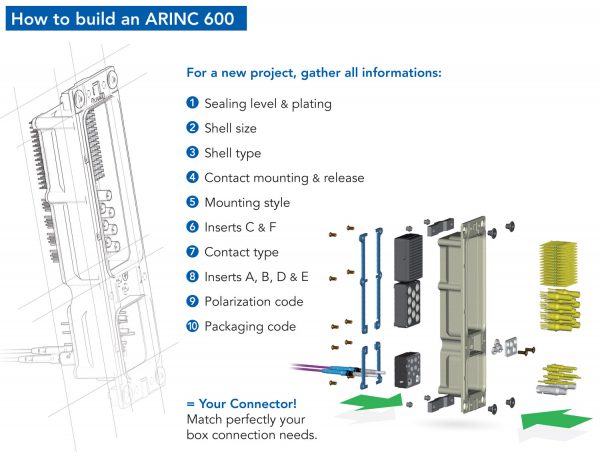 ARINC 600 Series - MEDs Interconnect